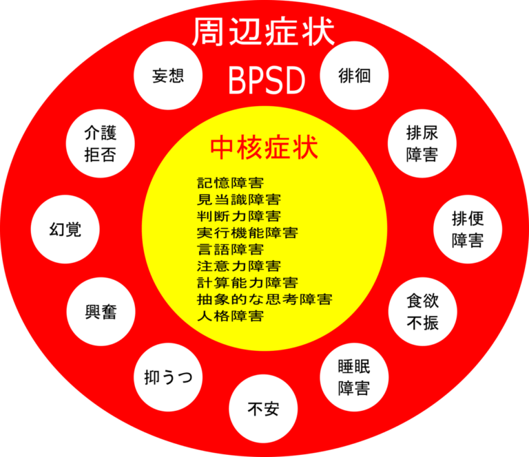 認知症の行動心理周辺症状「BPSD」とは？BPSD評価指標・スケール | 介護健康福祉のお役立ち通信